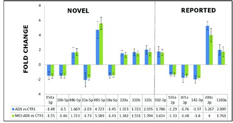 The Fold Changes In The Expression Levels Determined By QRT PCR In The Download Scientific