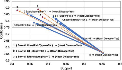 association rule tree discovered from the cvd dataset download