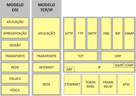 Modelo Tcp Ip Definição Camadas E Funcionamento Conexão E Equilíbrio