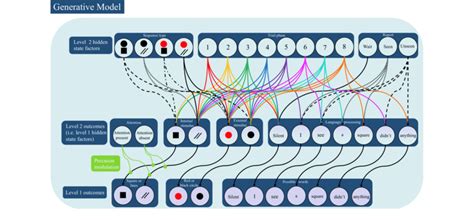 bayesian network depiction of the generative model with arrows showing