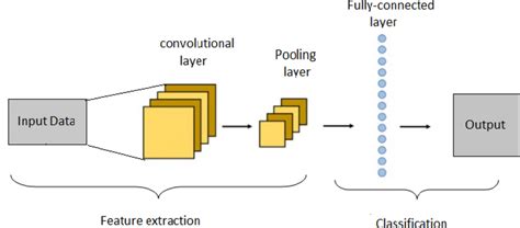 A Simple Convolutional Neural Network Architecture Download