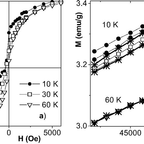 a enlarged section of the demagnetizing curves at low fields b