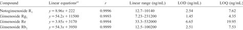 Calibration Curve Linear Range Lod And Loq For 13 Saponins In