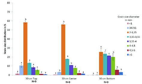 Average Corn Size Composition With A Standard Deviation Of The Blend 3 Download Scientific