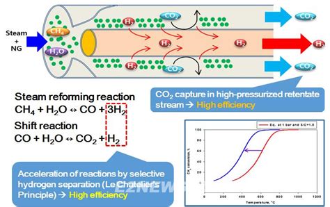 석유대신 합성가스 탄소 제로 에너지로 떠오른 ‘합성가스란