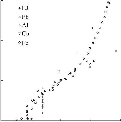 Approximate Similarity With Respect To Temperature And Density At The