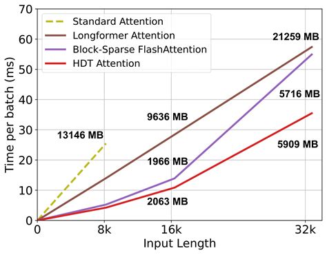 Hdt Hierarchical Document Transformer