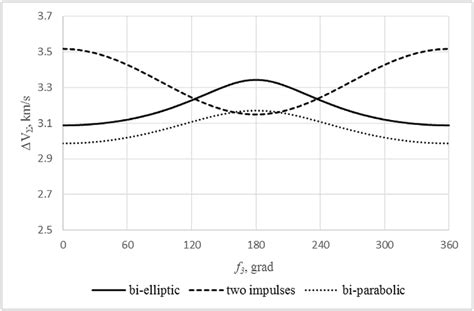 Total Delta Velocity Of Different Types Of Transfers Versus True Download Scientific Diagram