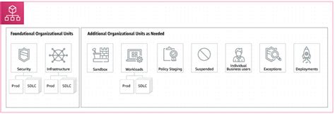 Getting Started With Aws Multi Account Approach 12 Playing Aws