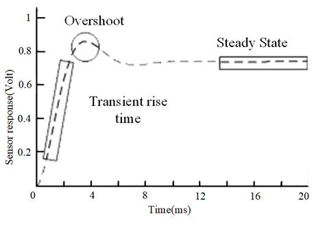 Sample Gas Sensor Response 5 Download Scientific Diagram