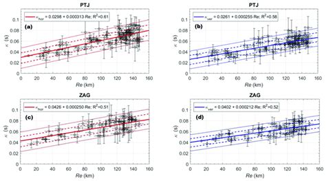 Least Square Linear Regression Of And R E Data Pairs Ptj Station A