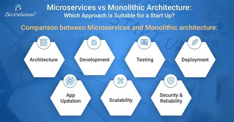 Biz4solutions Private Limited On Linkedin Microservicesarchitecture