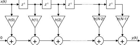 Canonical Direct Form Of A Fir Filter Download Scientific Diagram