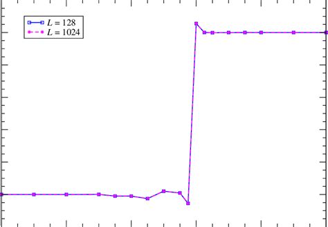 Particle Number Density At M 001 As A Function Of µ On 128 4 And