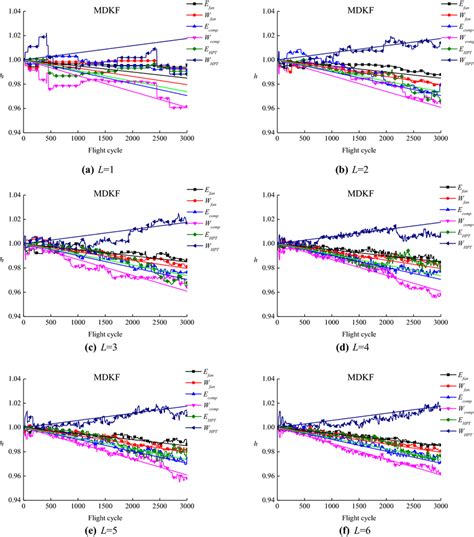 Engine Performance Estimation In Gradual Degradation With Kinds Of L Download Scientific Diagram