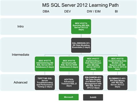 Lucient Worldwide Ms Sql Server 2012 Learning Path Slovenia