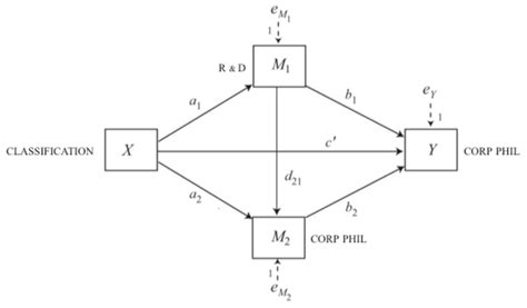 Transition From Model 4 Parallel Multiple Mediation To Model 6 Serial