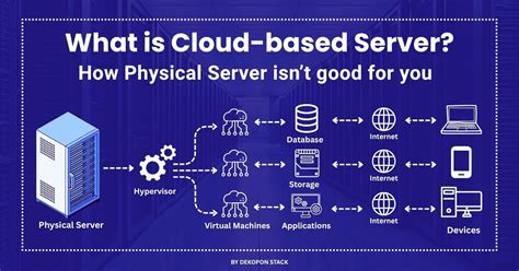 Cloud Based Server Why Its Better Than A Physical Server For You
