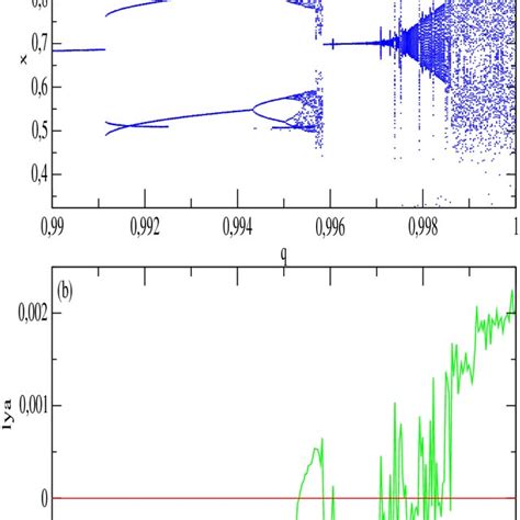 Bifurcation Diagram And Lyapunov Exponent Of System 6 In Function Of Download Scientific
