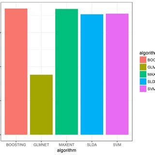 F Score Comparison Results For All Models Download Scientific Diagram