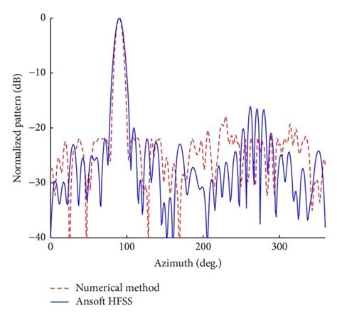 A Comparison From Ansoft Hfss And Numerical Simulation B Download Scientific Diagram