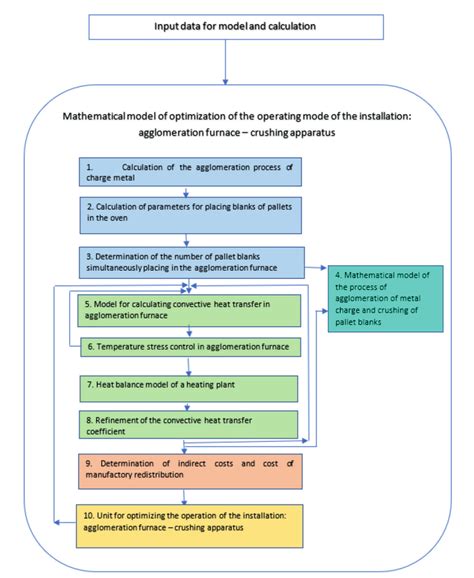 Block Diagram Of The Model Agglomeration Furnace Crusher Download