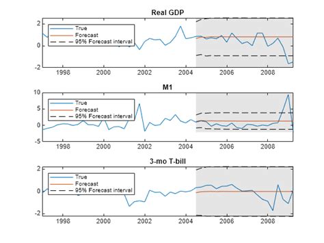 VAR Model Case Study MATLAB Simulink