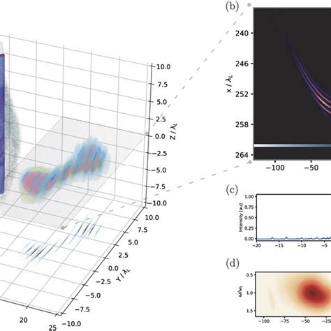 Plot A Is Of The 3d Pic Simulation Results Using The Epoch Code 36 Download Scientific