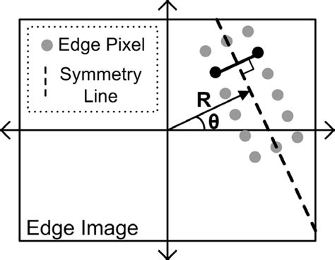 An Edge Pixel Pair Shown In Black Voting For A Symmetry Line With Download Scientific Diagram