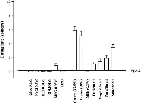 Responses Of A Primate Orbitofrontal Cortex Neuron Be047 To Fat In