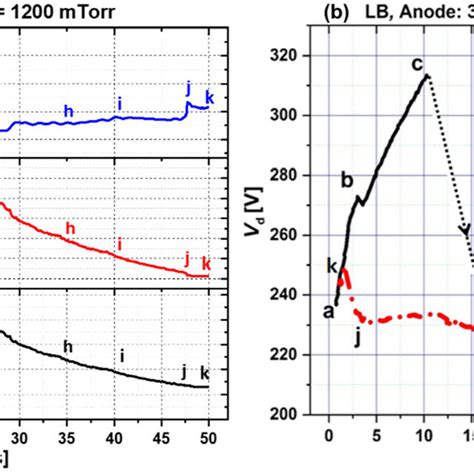 A Temporal Plots Of Supply Voltage V Sup Discharge Current I D Download Scientific