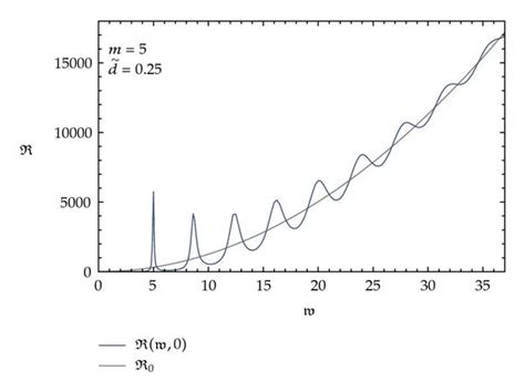 An Example For A Spectral Function At Finite Baryon Density Compared