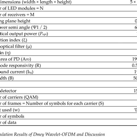 A Wavelet Orthogonal Frequency Division Multiplexing Ofdm Indoor