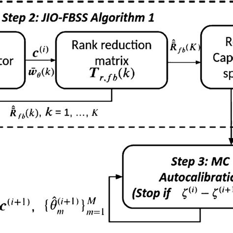 Of The Proposed Algorithm Fbss Forwardbackward Spatial Smoothing