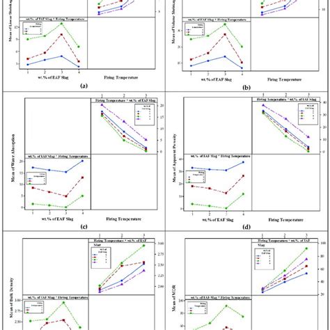 interaction plot of a linear shrinkage b volume shrinkage c
