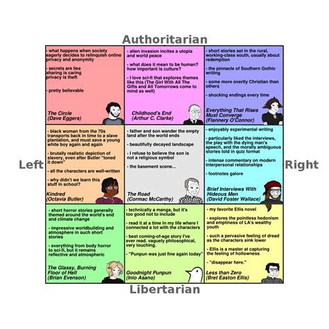 Nuclear Post Apocalypse Political Compass R Wojakcompass