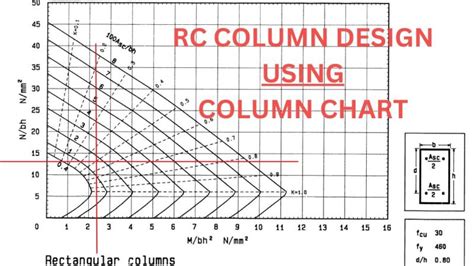 Sheriffdeen Adeyemi On Linkedin Rc Column Design Using Column Chart Bs 8110 3 Short Column