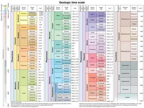 Dr Robert Chesterman The Geological Time Scale
