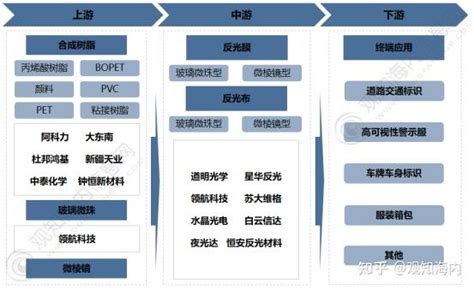 2023年中国反光材料行业市场现状、产业链、重点企业及发展趋势分析「图」 知乎
