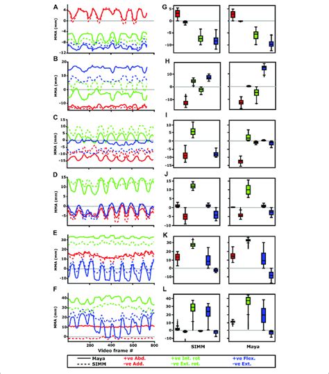 Representative Kinematic Trials Left And Frequency Distributions Of