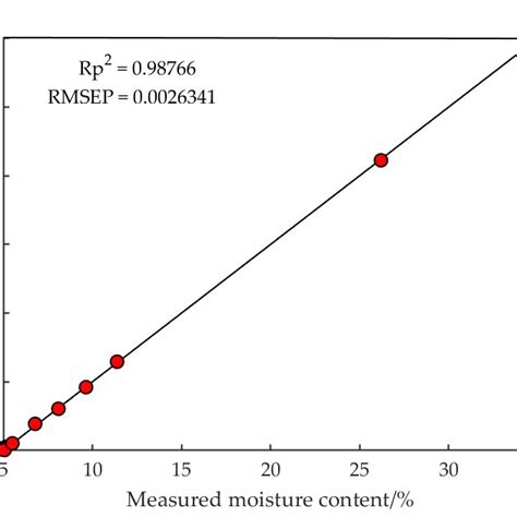 operational process of the pca svr coupling algorithm download