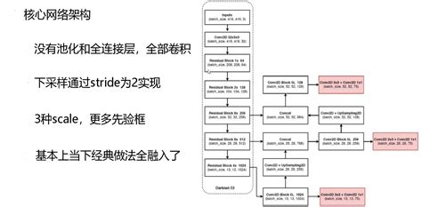 Yolov3 深度解析：目标检测的高效利器yolo3 Csdn博客