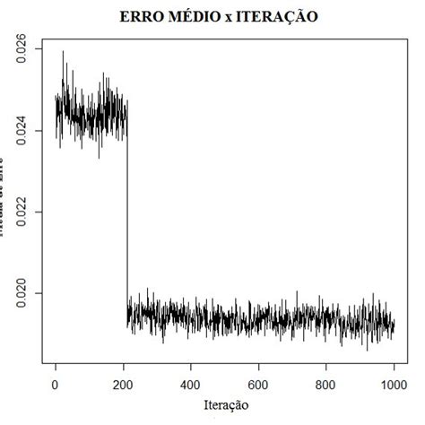 evolução do erro médio quadrático por iteração download scientific