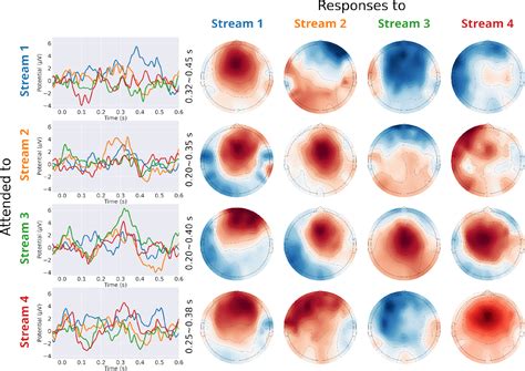 figure 4 from towards realizing multi class auditory brain computer interface paradigm based on