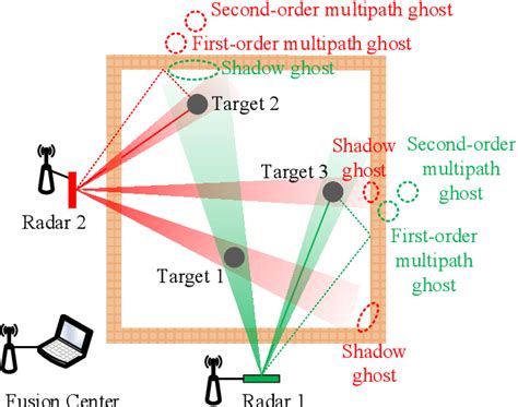 Figure 1 From Target Tracking And Ghost Mitigation Based On Multi View