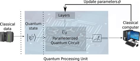 Simplified Illustration Of A Hybrid Classical Quantum Variational Download Scientific Diagram