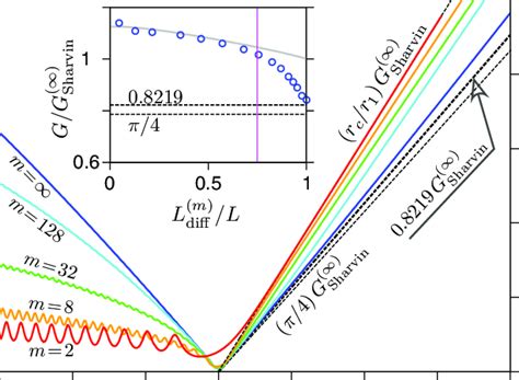 Main Conductance As A Function Of The Fermi Energy For The Arrangement