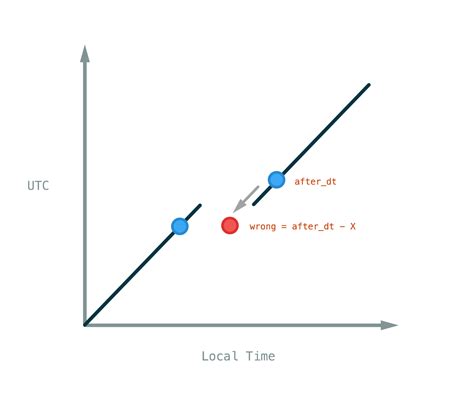 Time Zones In Pytz And Django