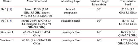 Comparison With Existing Works Download Scientific Diagram
