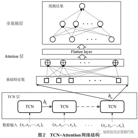 TSOA TCN SelfAttention基于凌日优化时间卷积网络融合多头自注意力机制的多特征回归预测程序还未发表 tcn怎么创新 CSDN博客